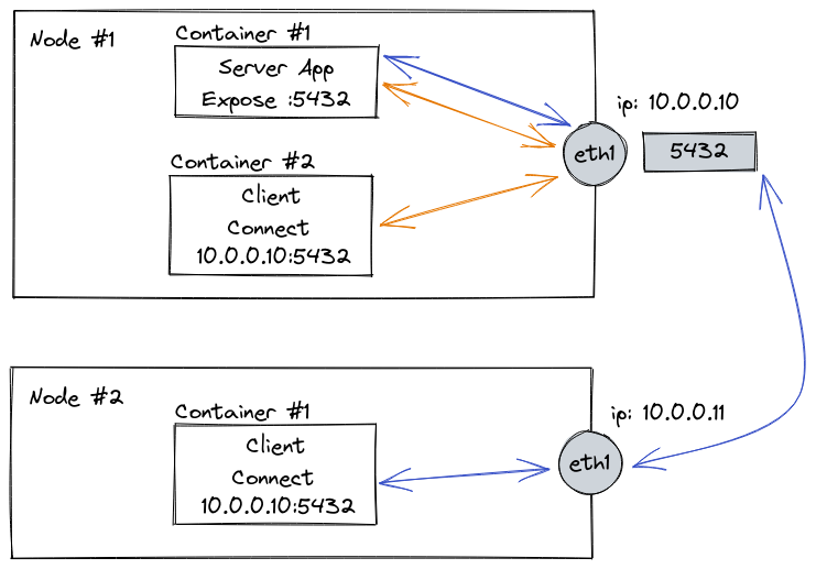 Understanding Flannel Networking in K3s | Writing about code ...
